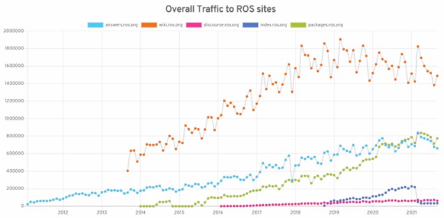 ROS和ROS2是什么 - 图书资源