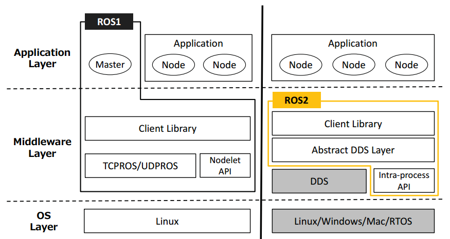 《ROS2入门21讲图文教程 | 2、ROS2对比ROS1》 - 古月居