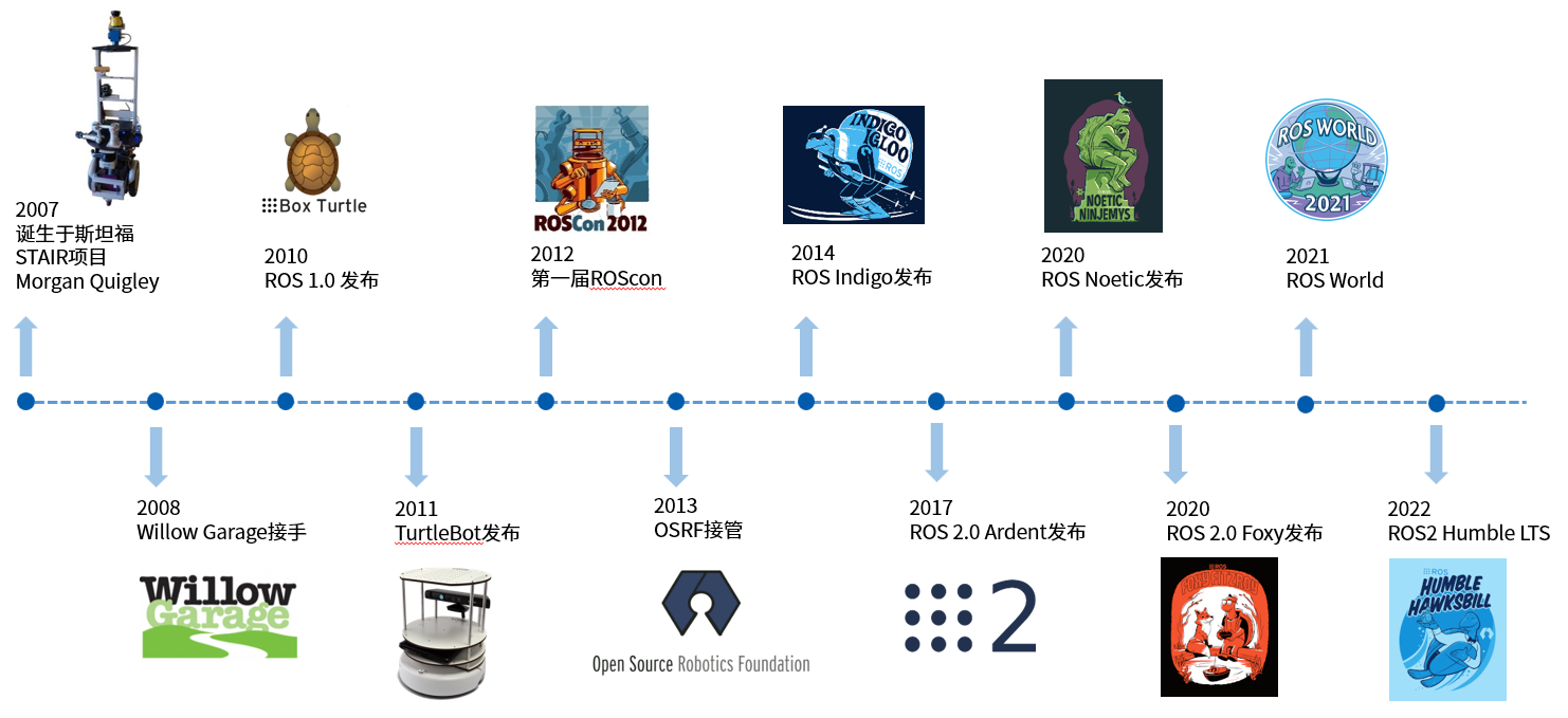 《ROS2入门21讲图文教程 | 2、ROS2对比ROS1》 - 古月居