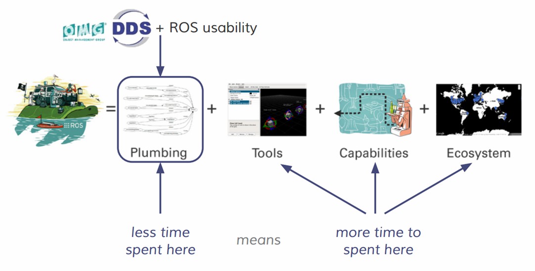 《ROS2入门21讲图文教程 | 16、DDS》 - 古月居