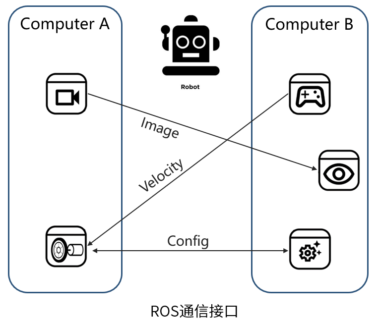 《ROS2入门21讲图文教程 | 12、通信接口》 - 古月居