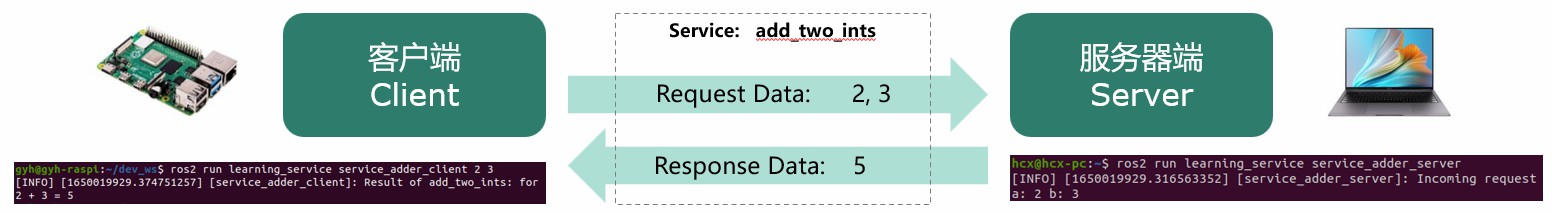 《ROS2入门21讲图文教程 | 15、分布式通信》 - 古月居