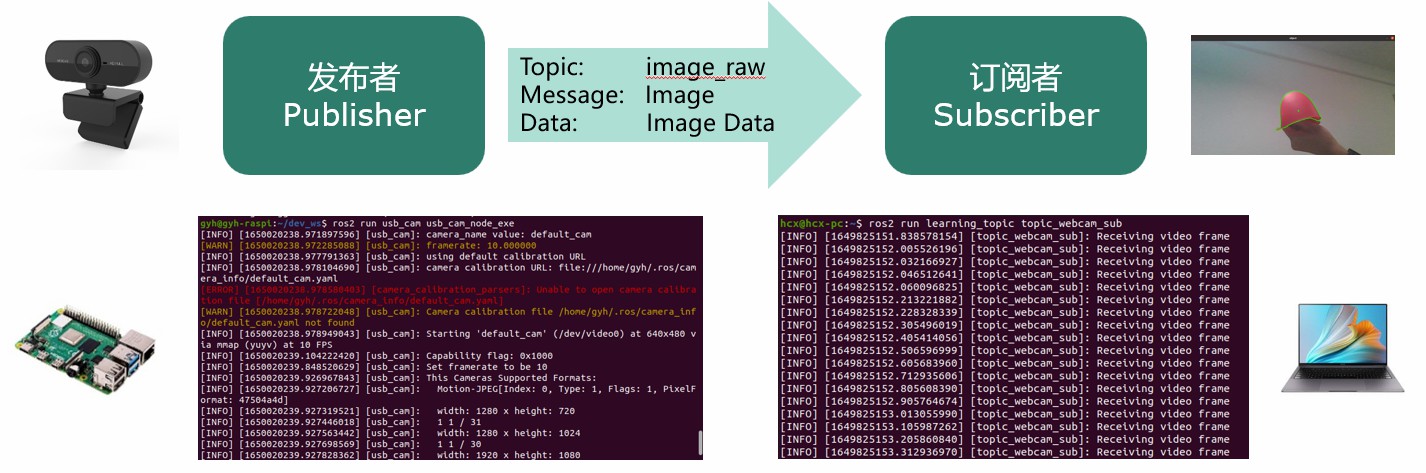 《ROS2入门21讲图文教程 | 15、分布式通信》 - 古月居